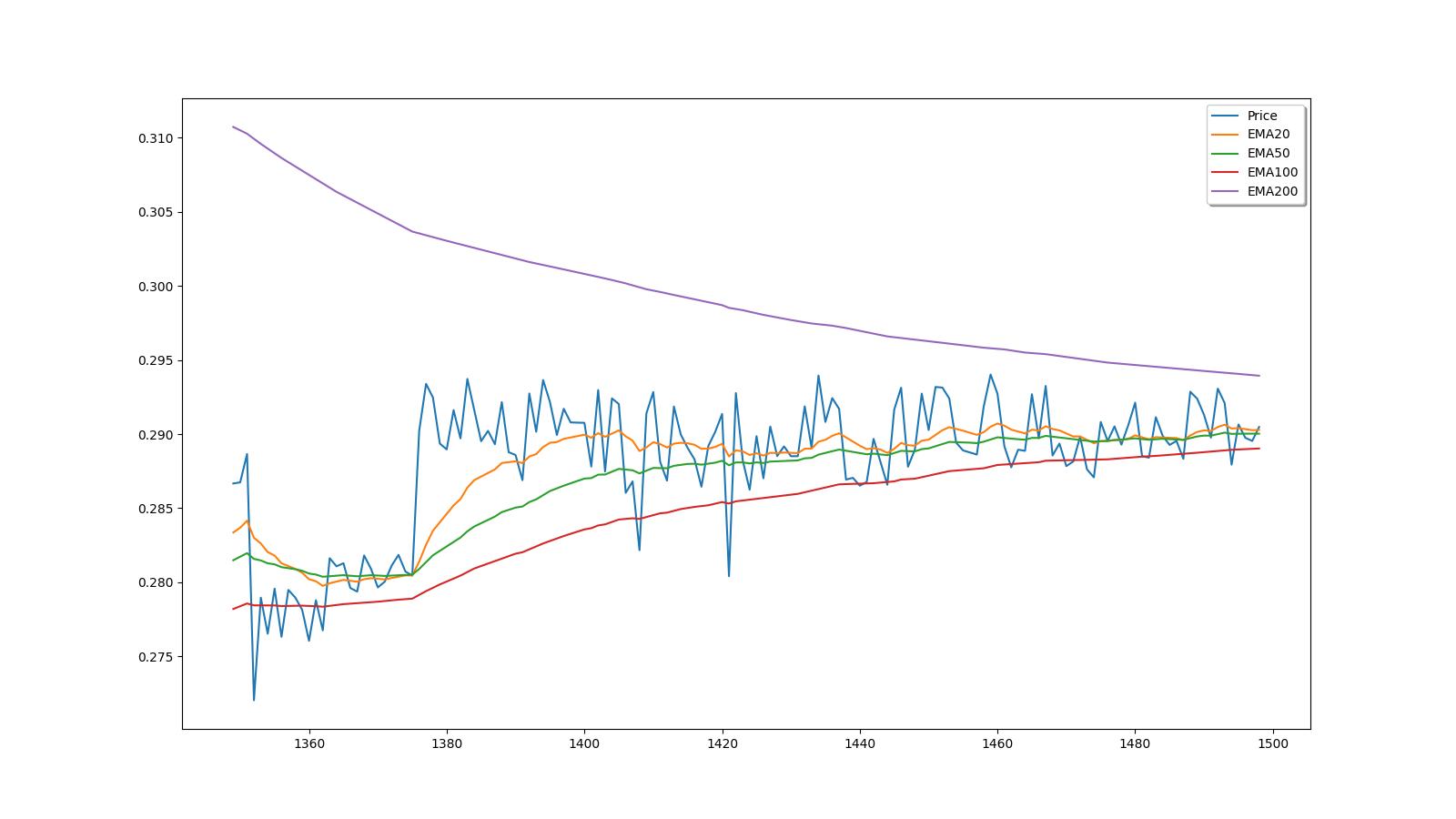 Escoin Token Exponential Moving Averages