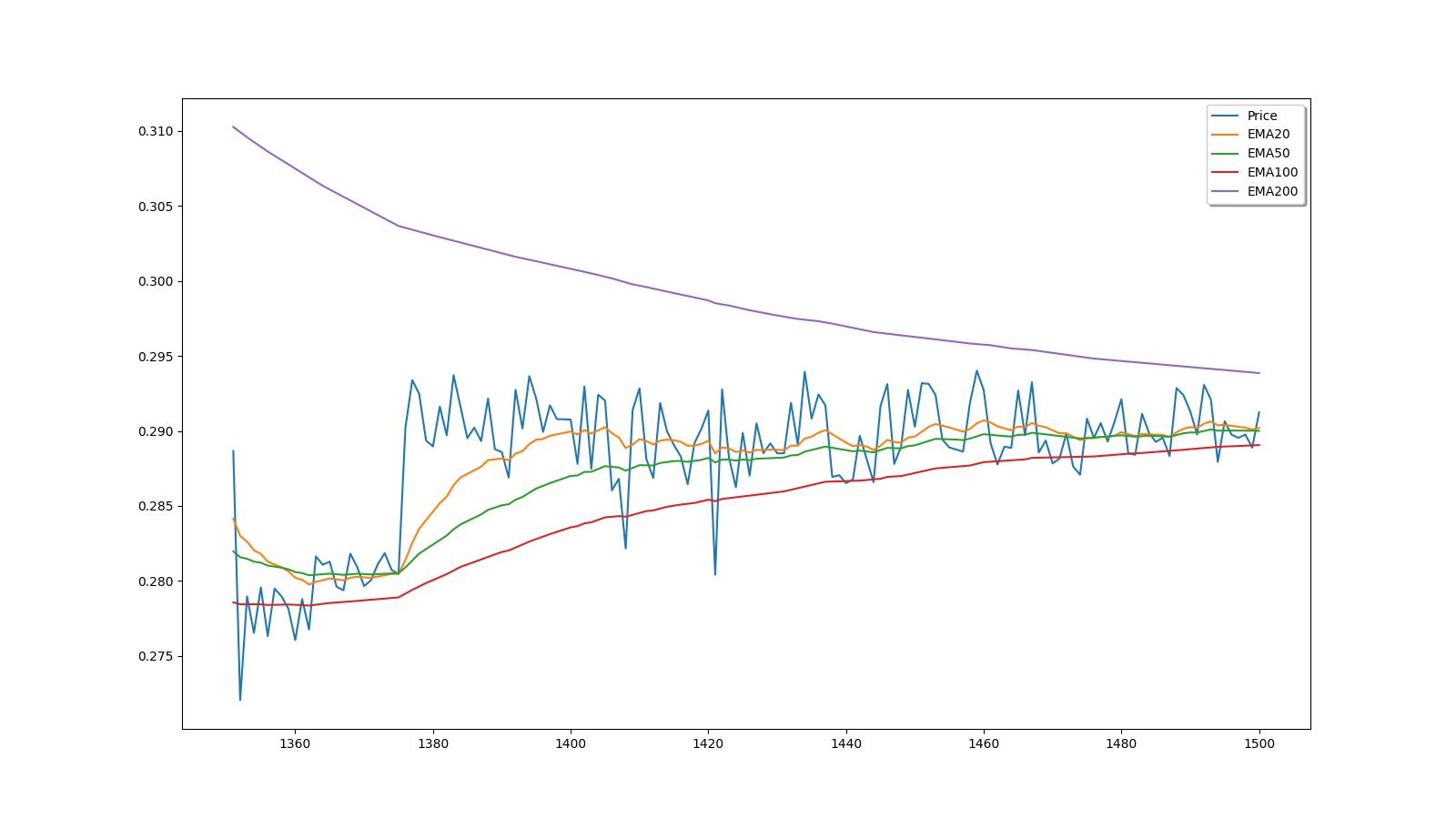 Escoin Token Exponential Moving Averages