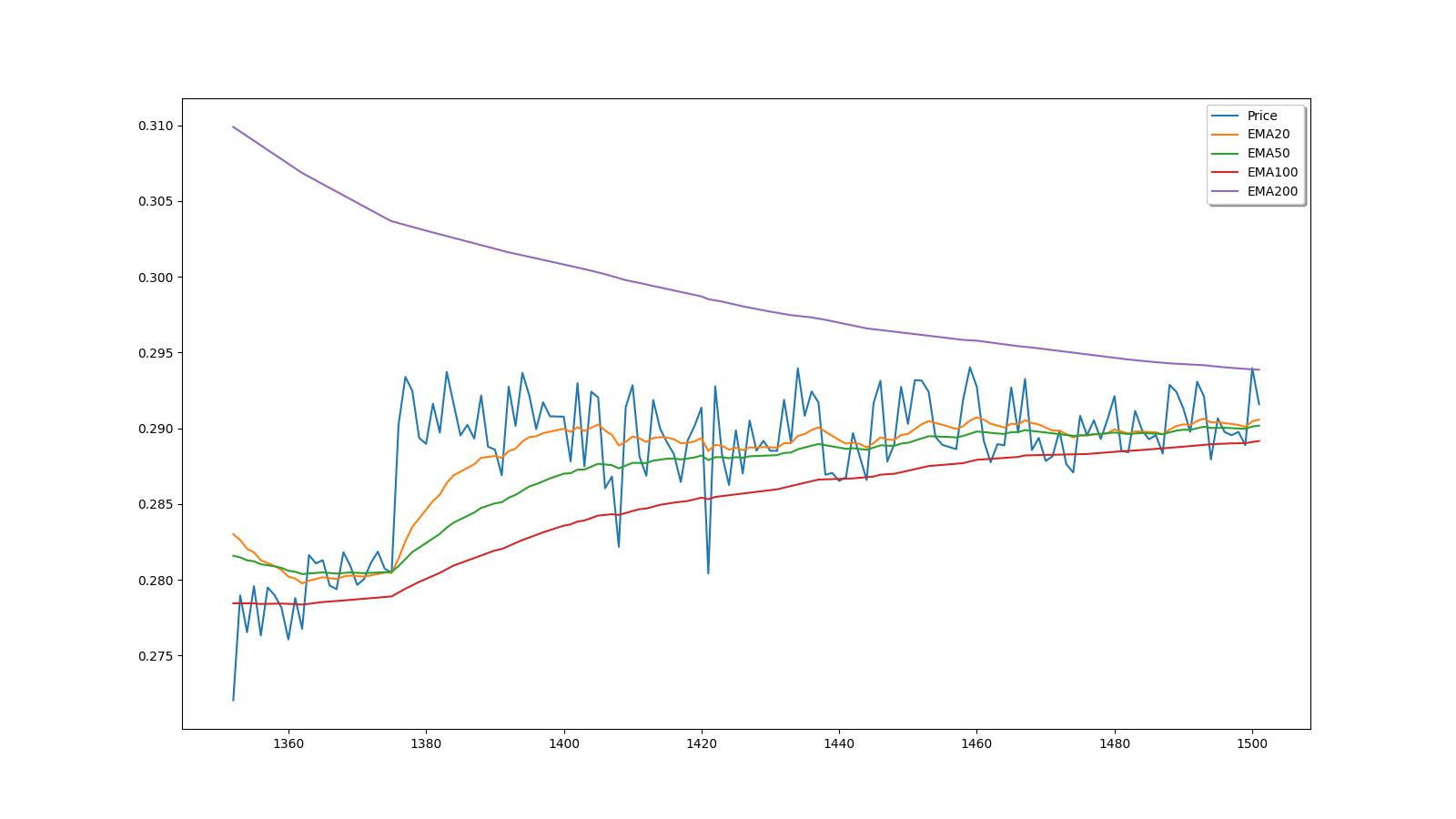 Escoin Token Exponential Moving Averages