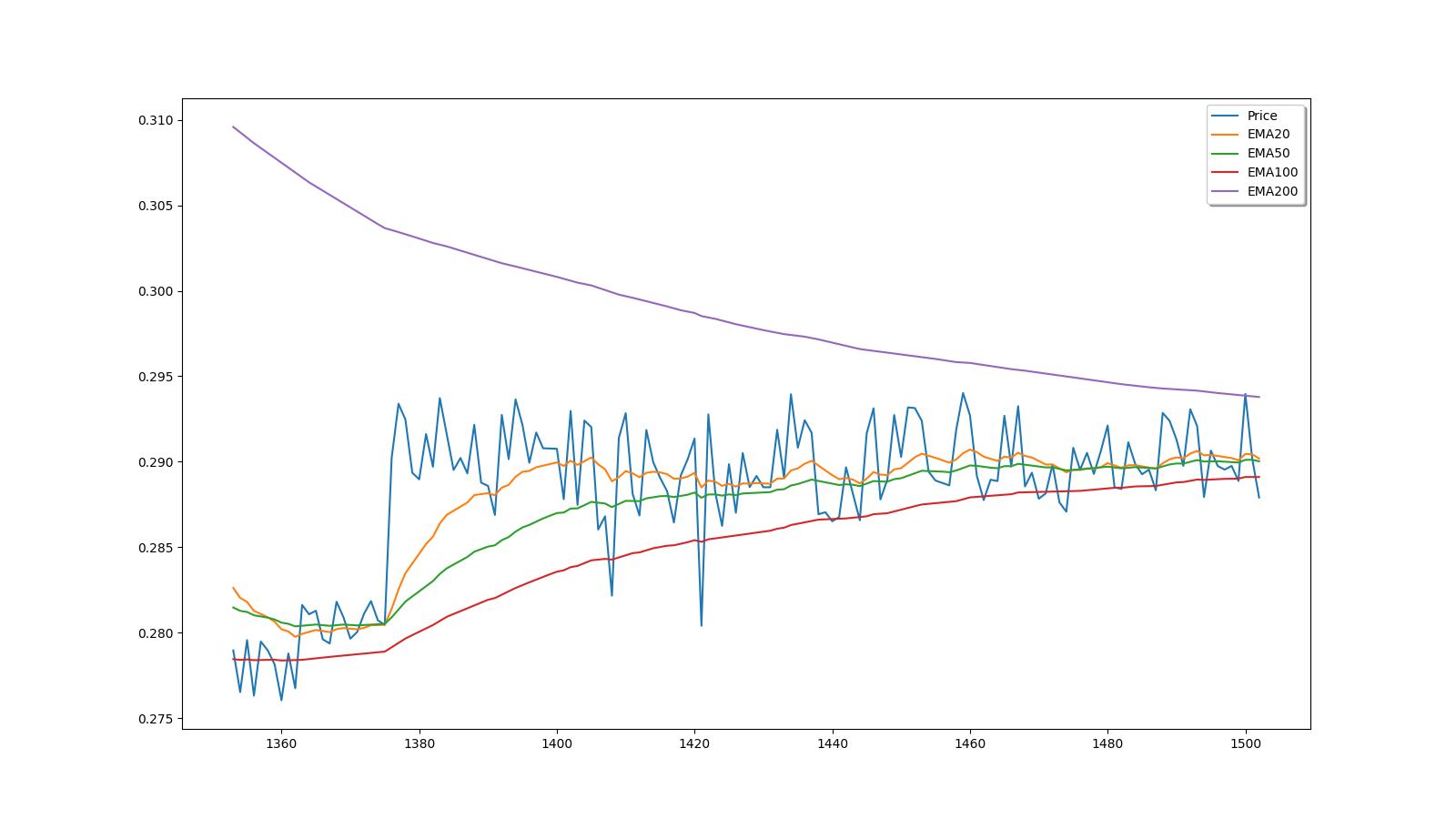 Escoin Token Exponential Moving Averages