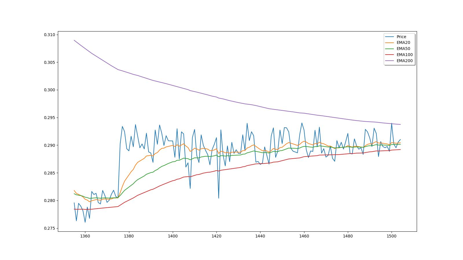 Escoin Token Exponential Moving Averages