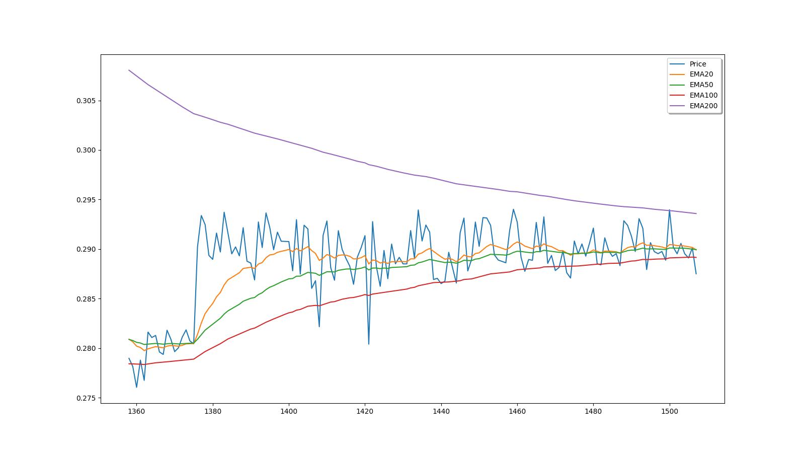 Escoin Token Exponential Moving Averages