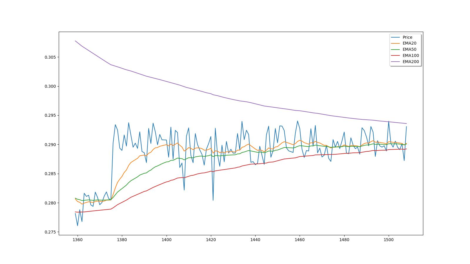 Escoin Token Exponential Moving Averages
