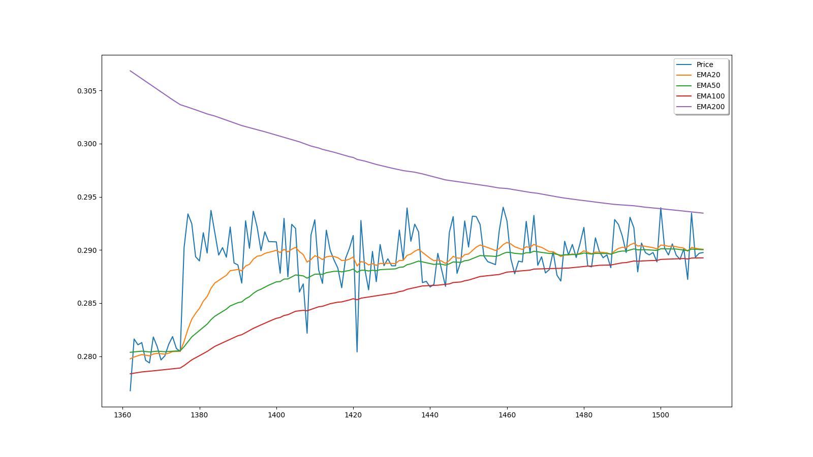 Escoin Token Exponential Moving Averages