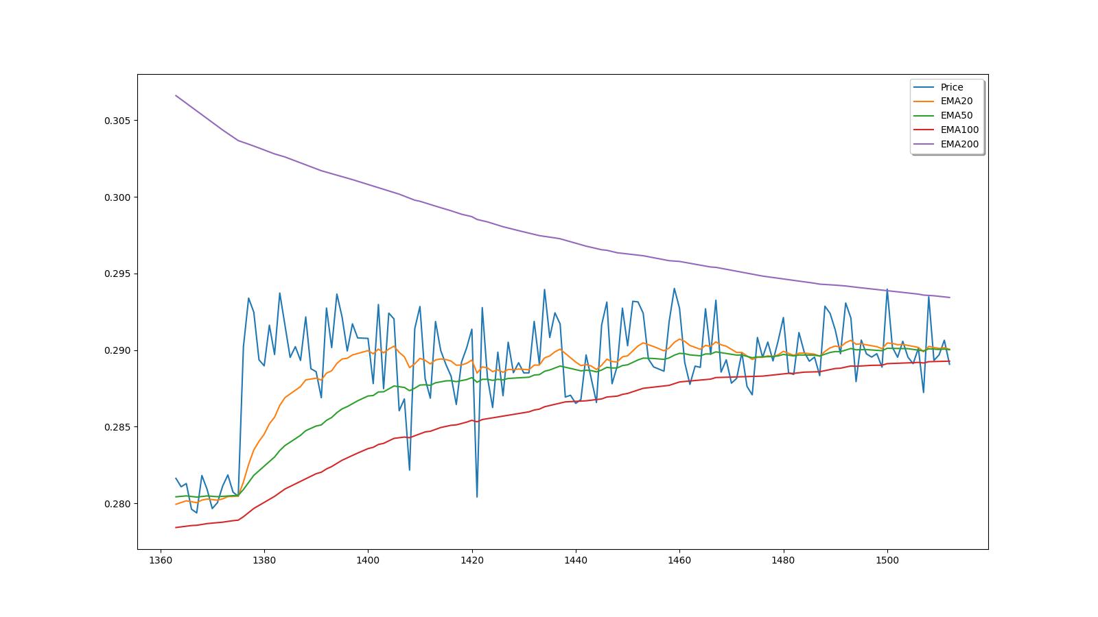 Escoin Token Exponential Moving Averages