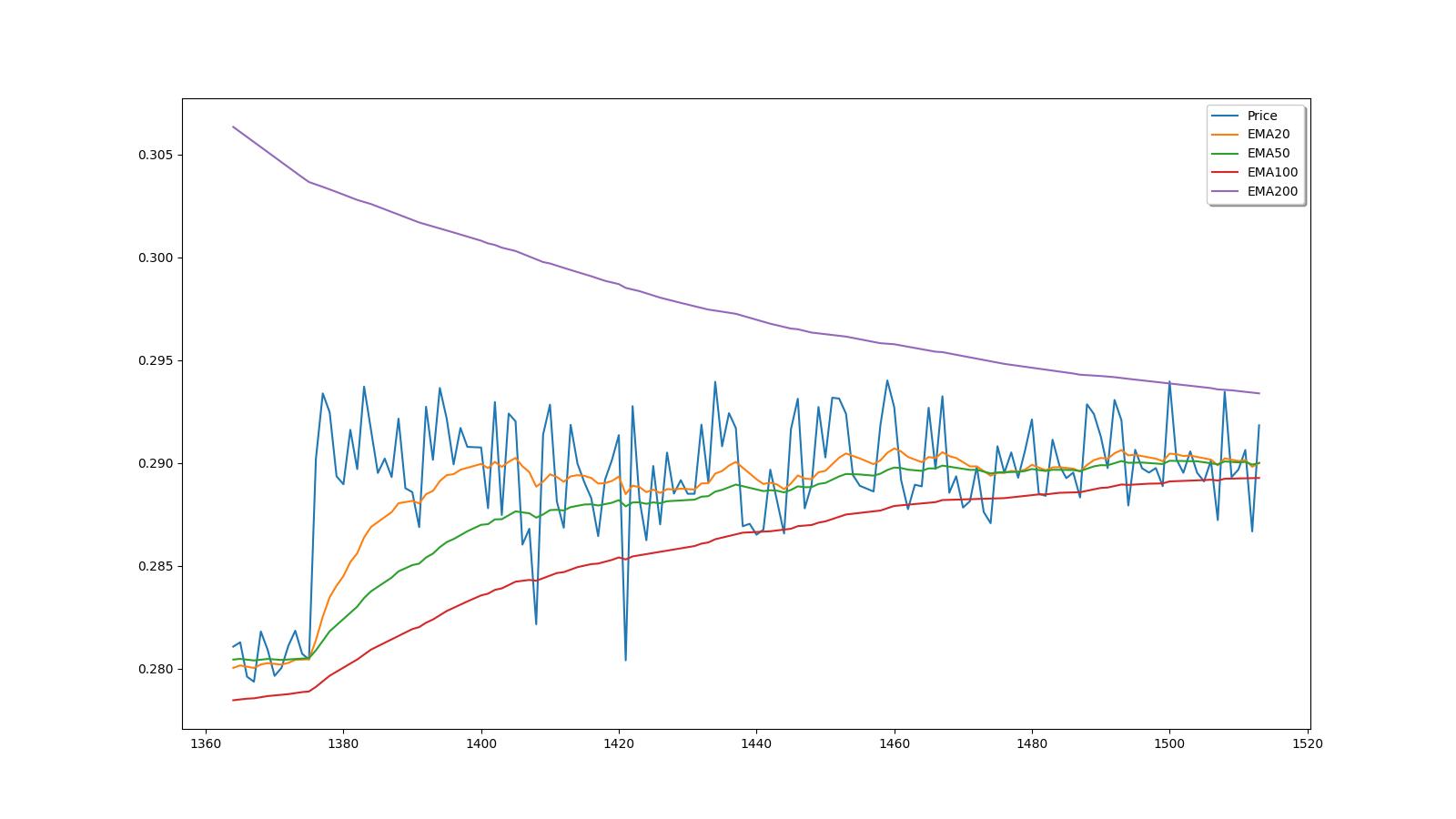 Escoin Token Exponential Moving Averages