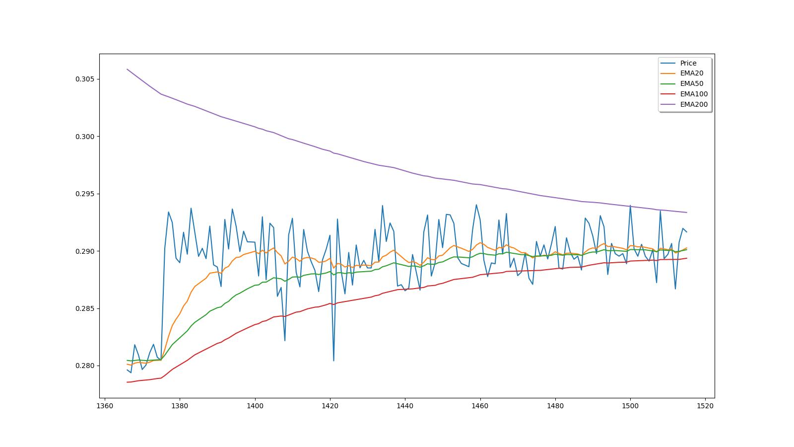 Escoin Token Exponential Moving Averages