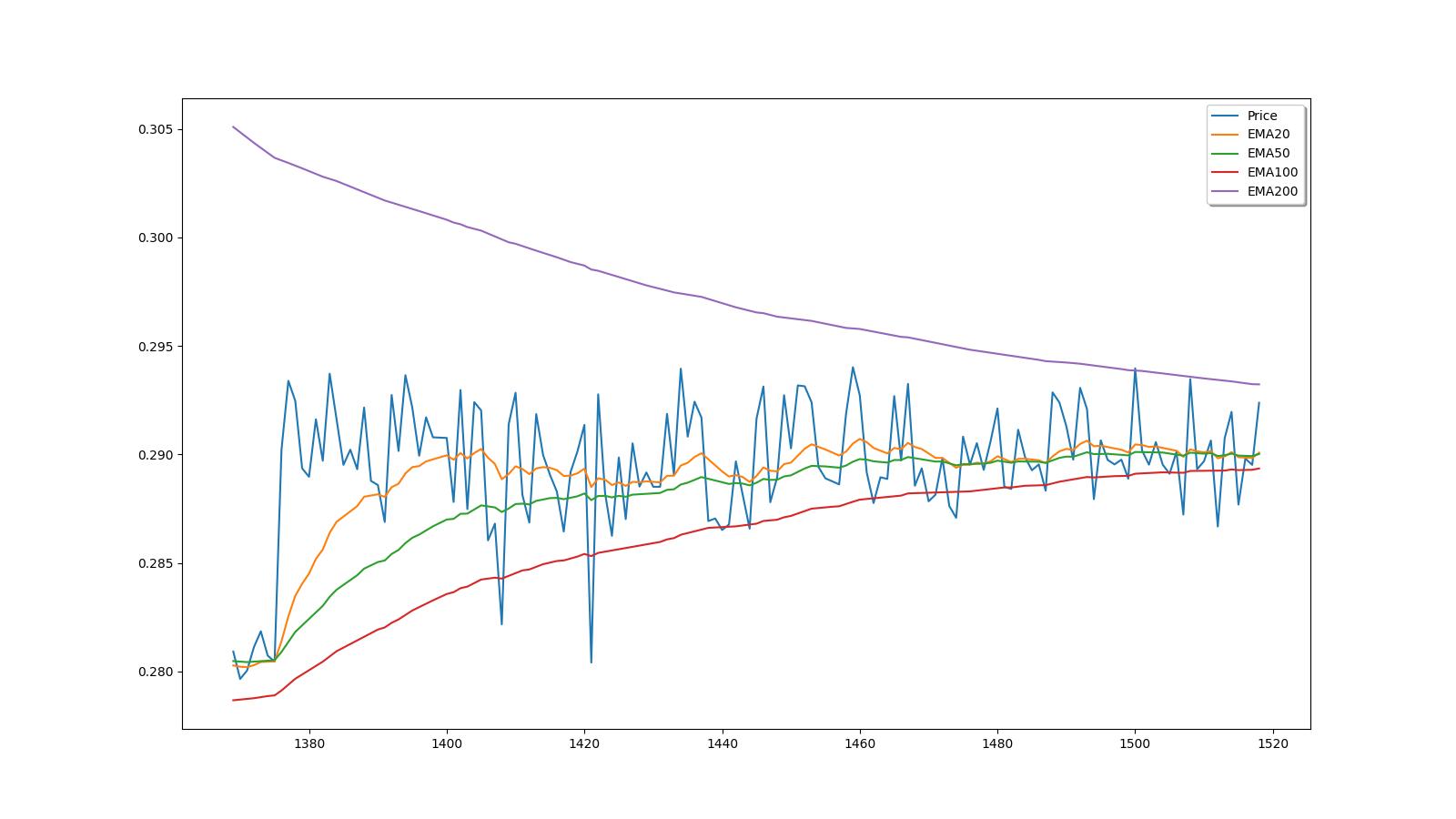 Escoin Token Exponential Moving Averages