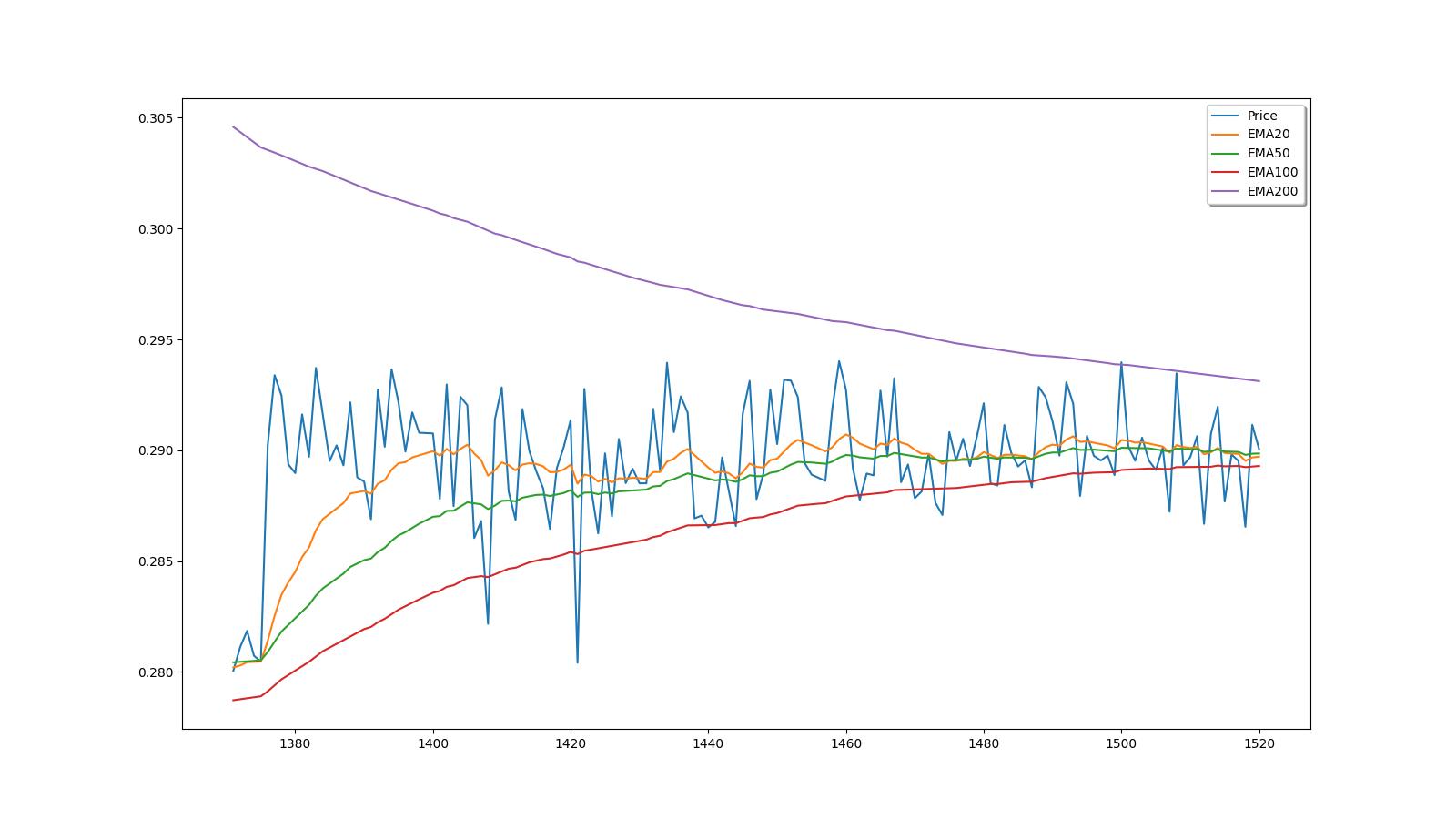 Escoin Token Exponential Moving Averages