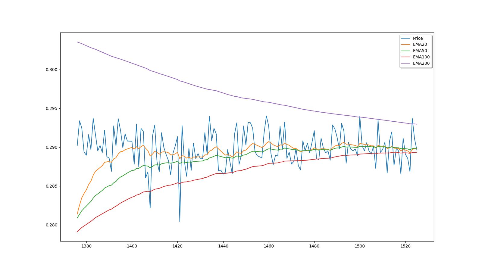 Escoin Token Exponential Moving Averages