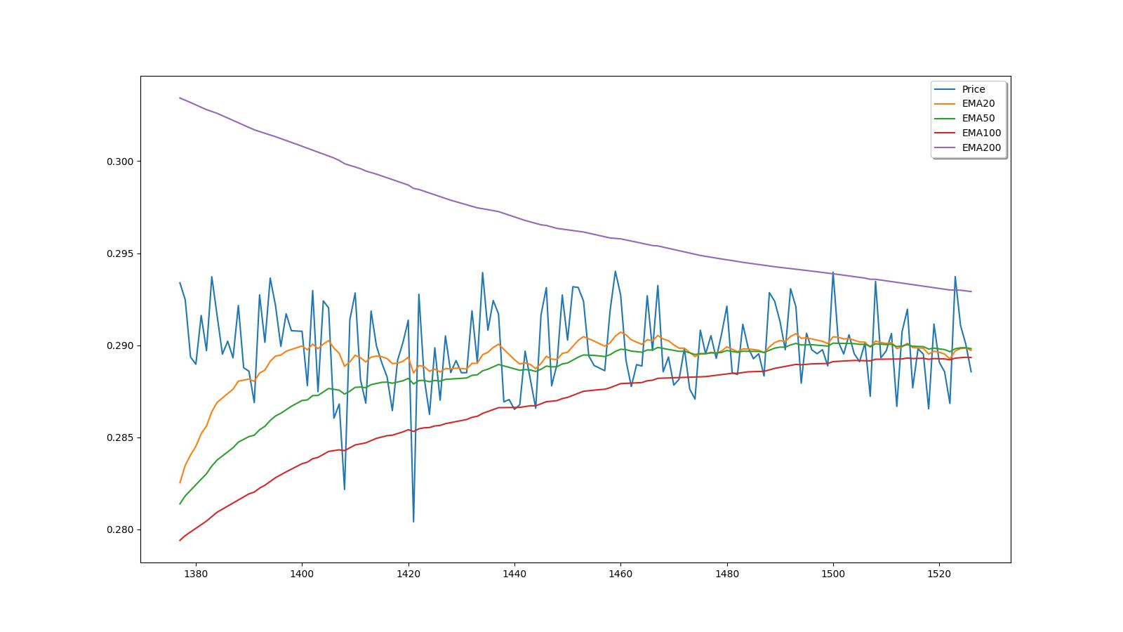 Escoin Token Exponential Moving Averages