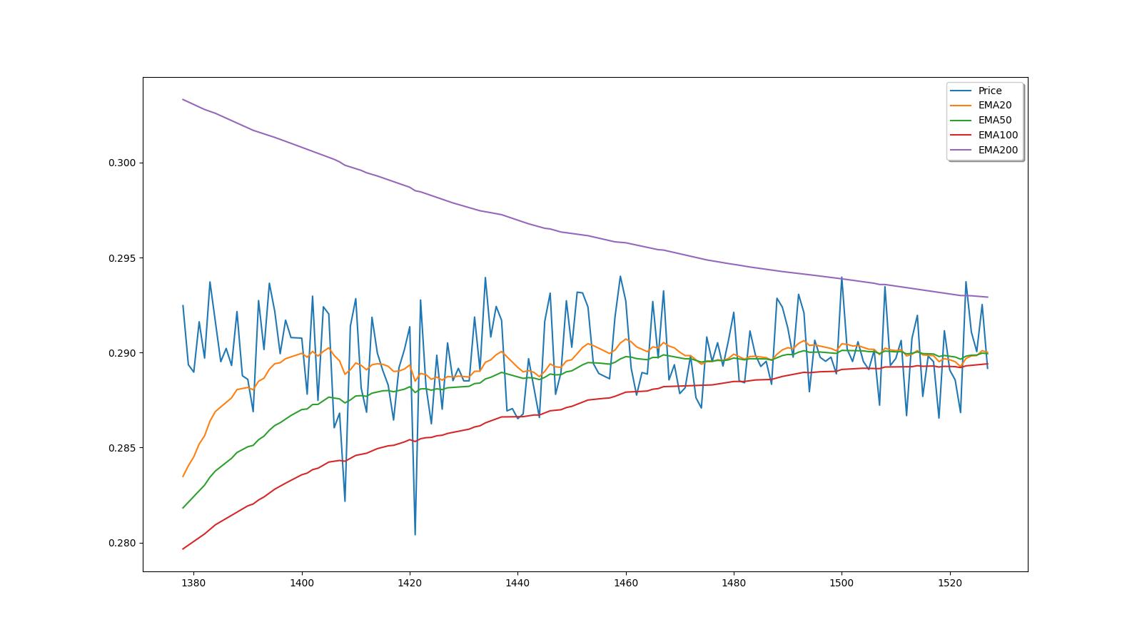 Escoin Token Exponential Moving Averages