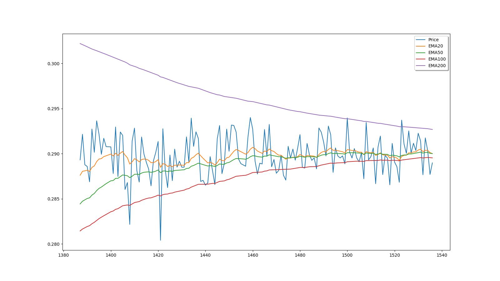 Escoin Token Exponential Moving Averages