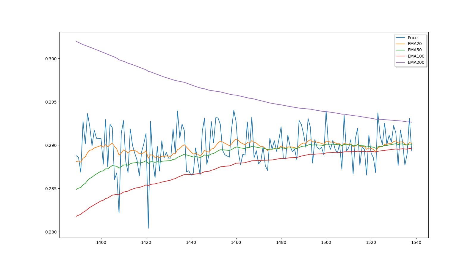 Escoin Token Exponential Moving Averages