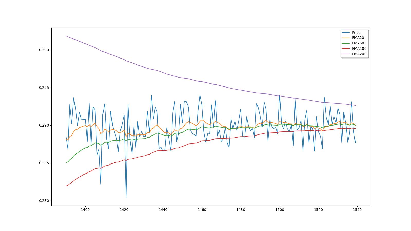Escoin Token Exponential Moving Averages