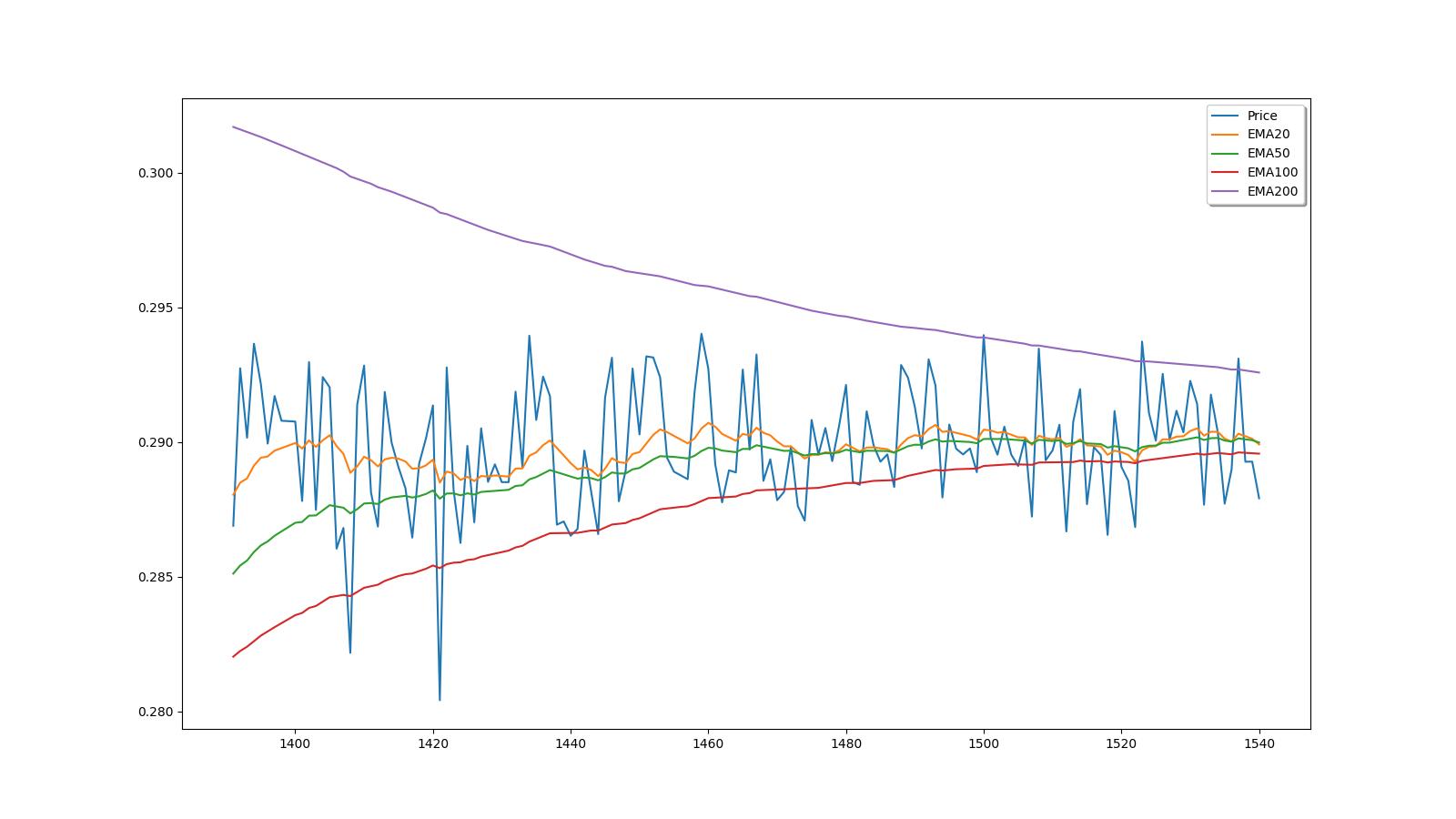 Escoin Token Exponential Moving Averages