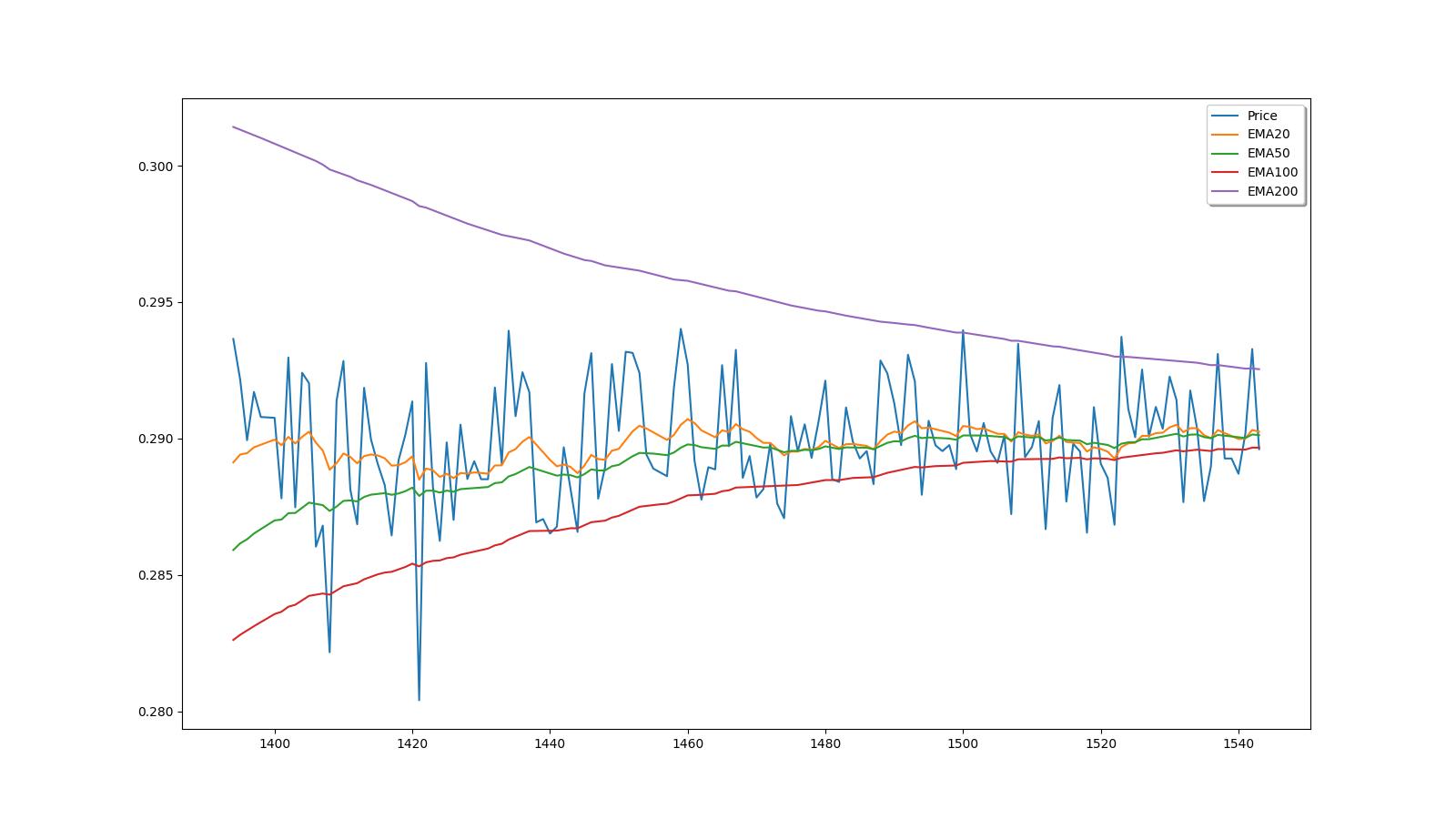 Escoin Token Exponential Moving Averages