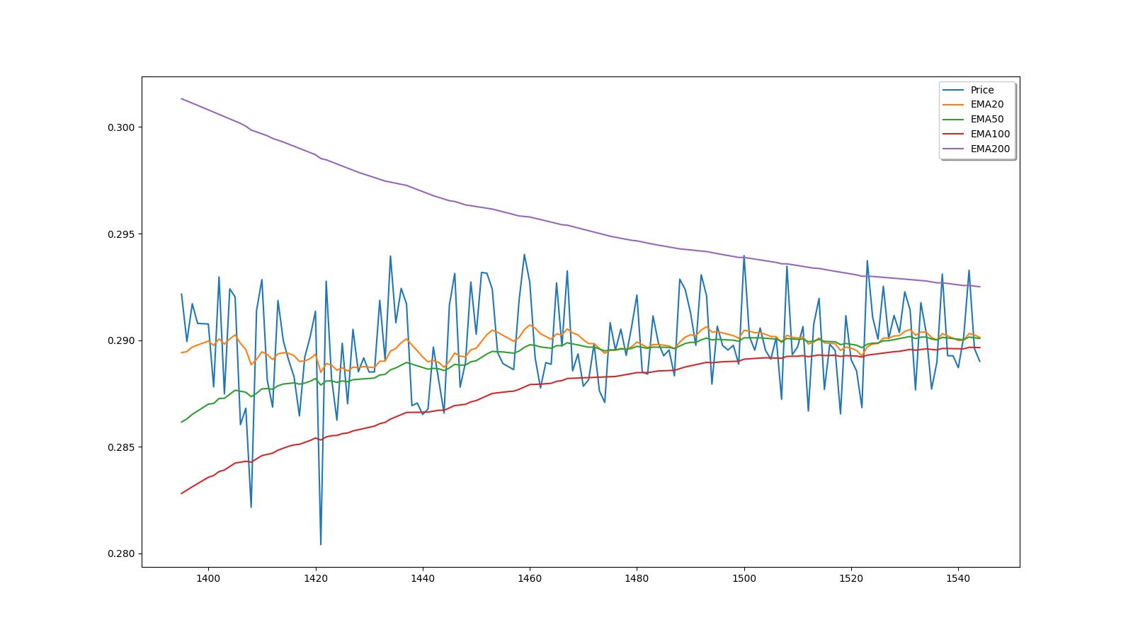 Escoin Token Exponential Moving Averages