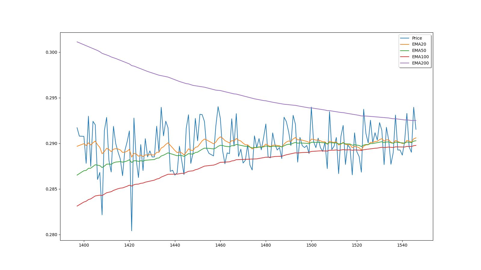 Escoin Token Exponential Moving Averages