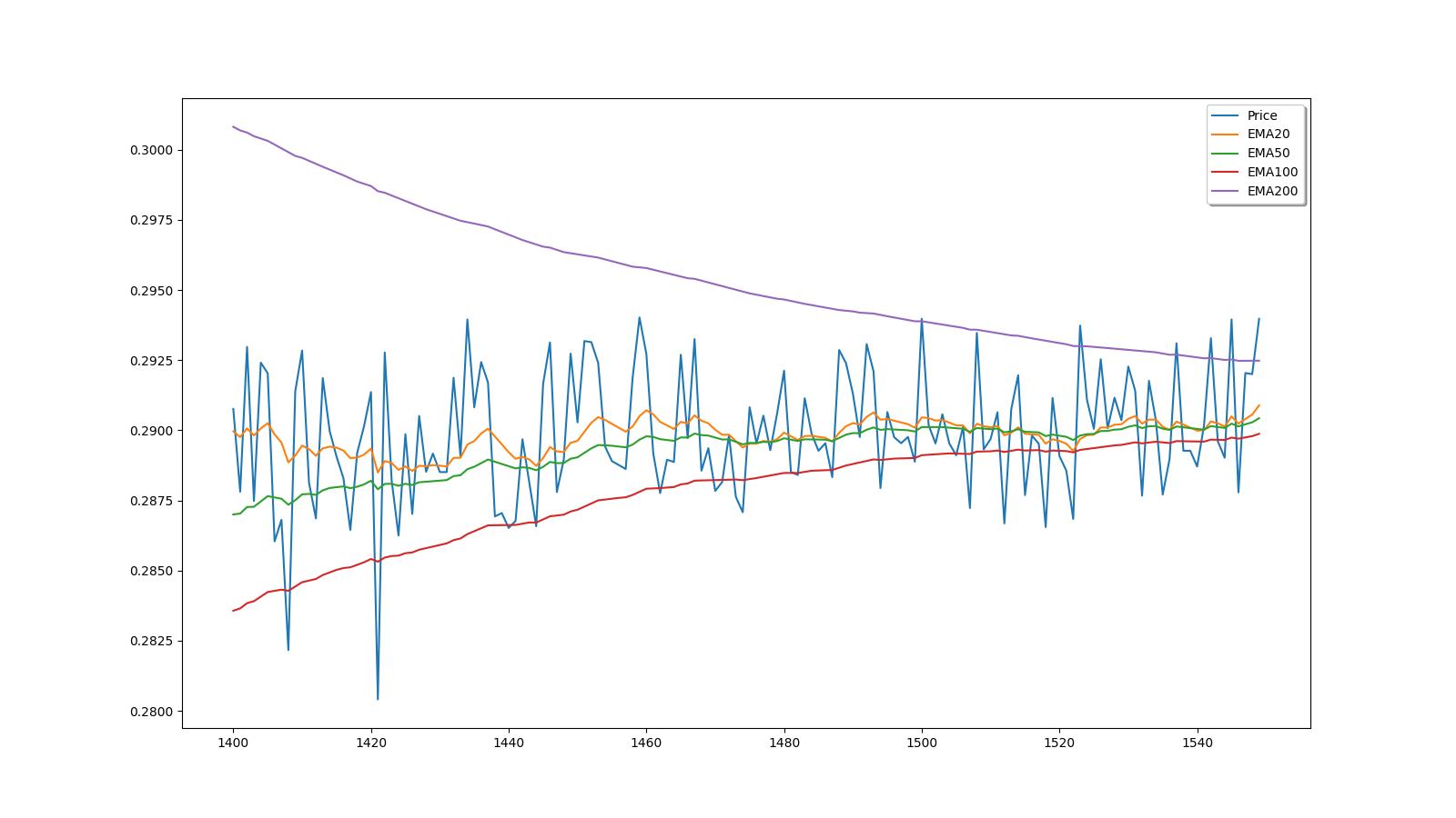 Escoin Token Exponential Moving Averages