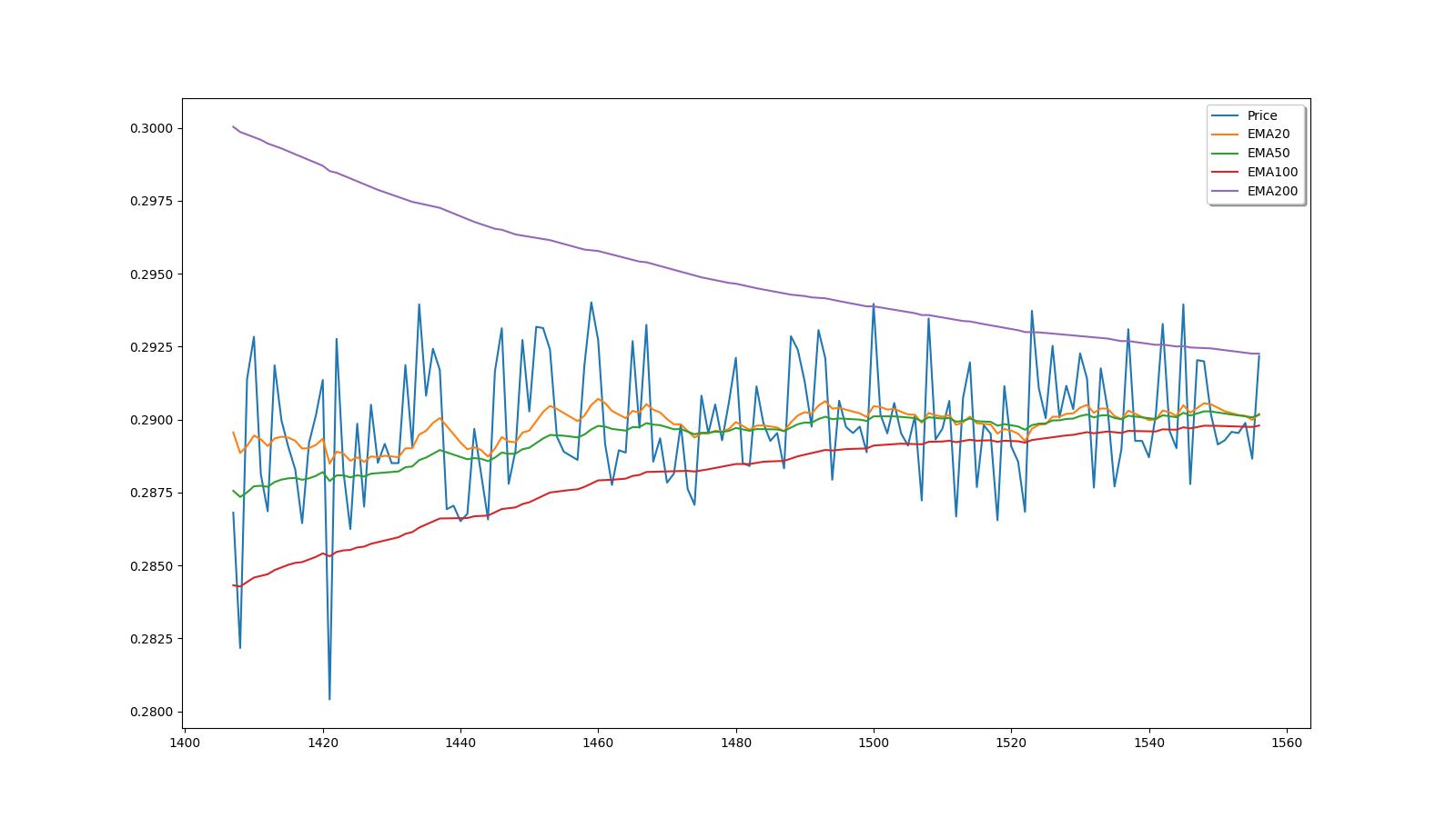 Escoin Token Exponential Moving Averages