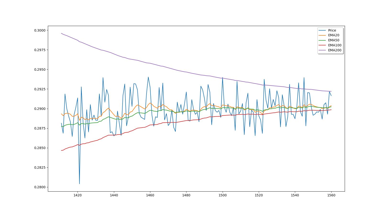 Escoin Token Exponential Moving Averages