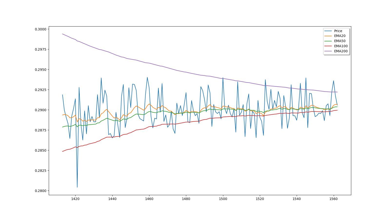 Escoin Token Exponential Moving Averages