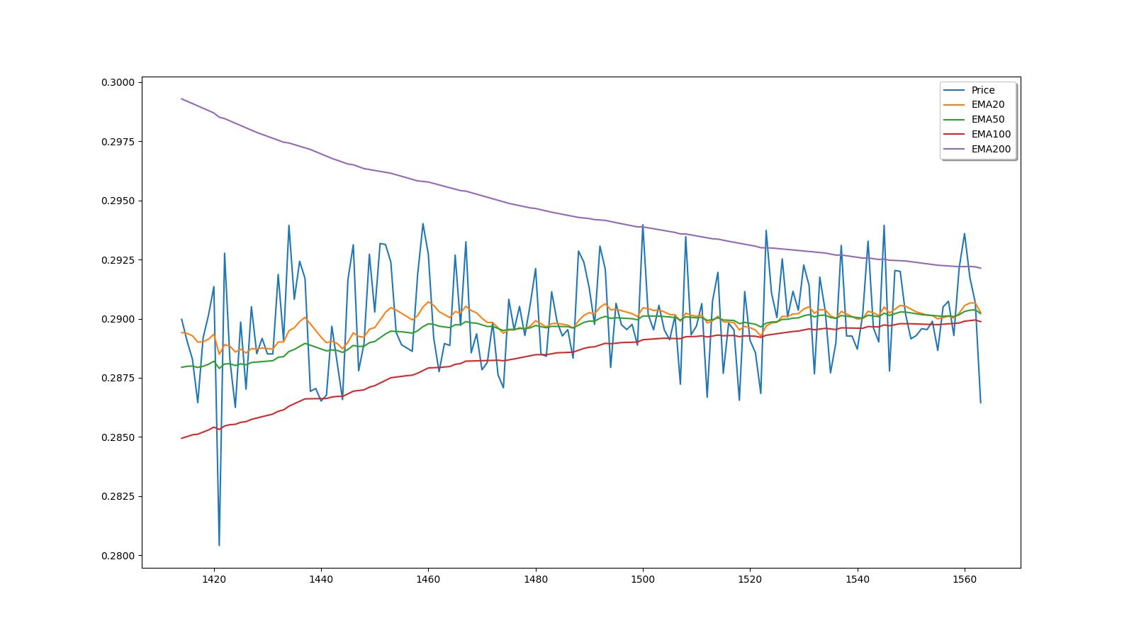 Escoin Token Exponential Moving Averages