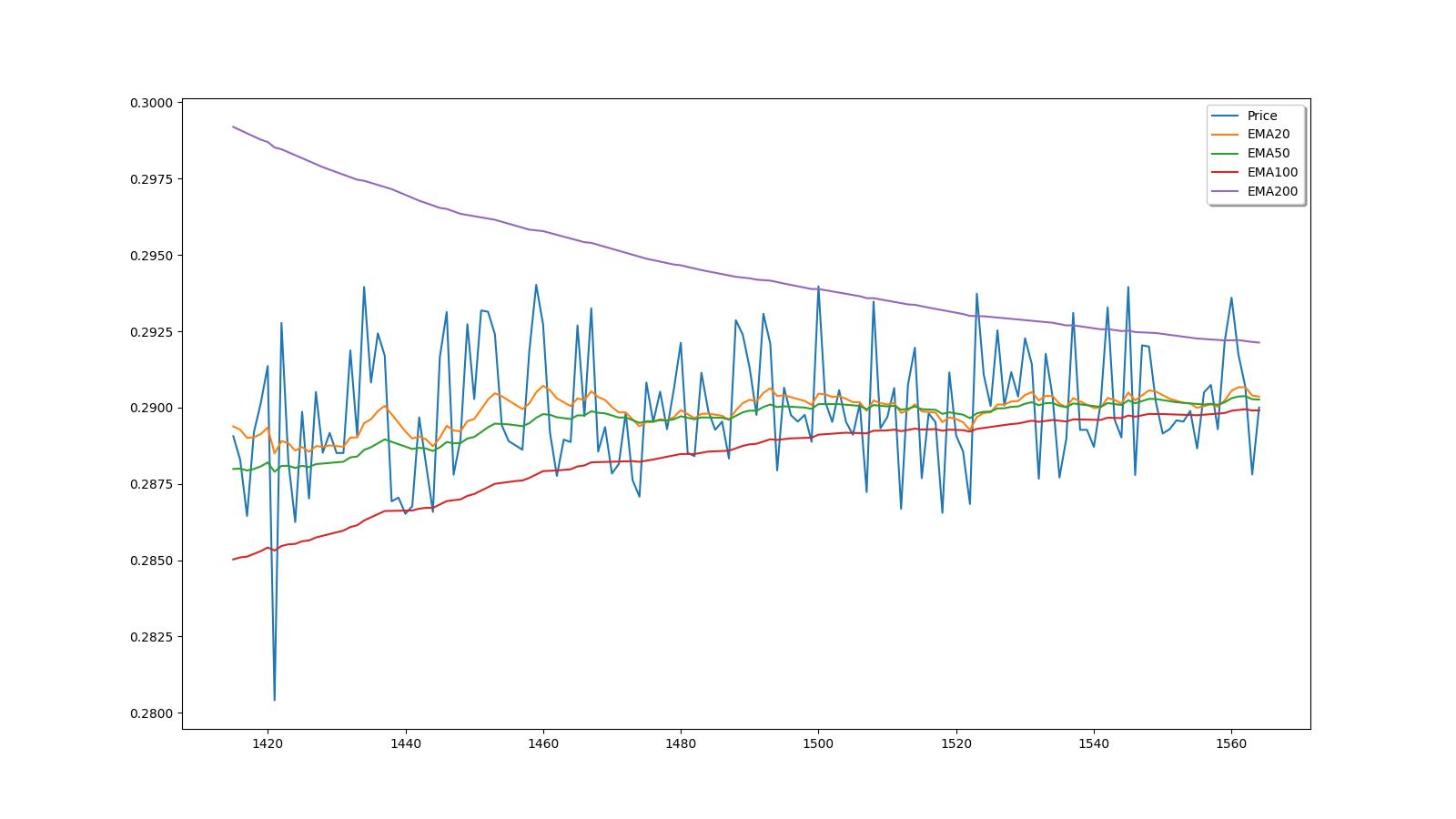 Escoin Token Exponential Moving Averages