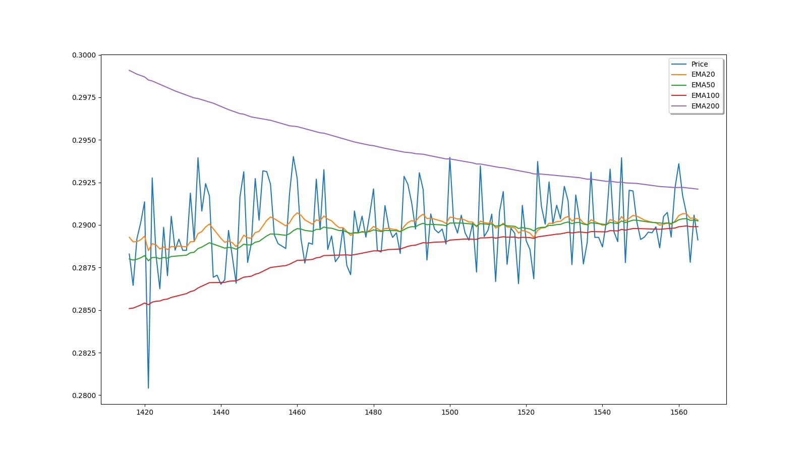 Escoin Token Exponential Moving Averages