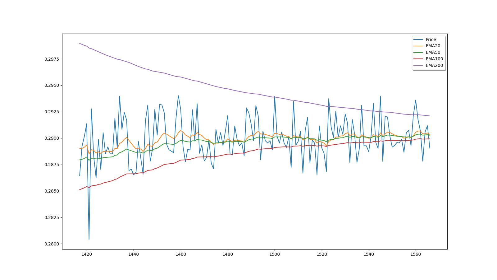 Escoin Token Exponential Moving Averages
