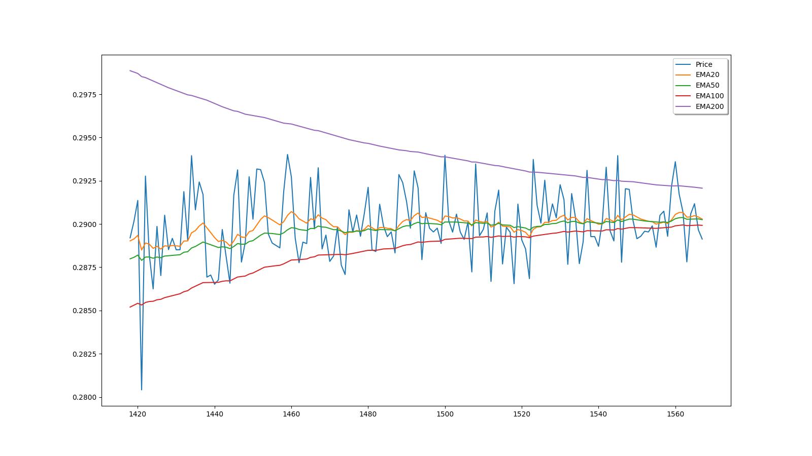 Escoin Token Exponential Moving Averages