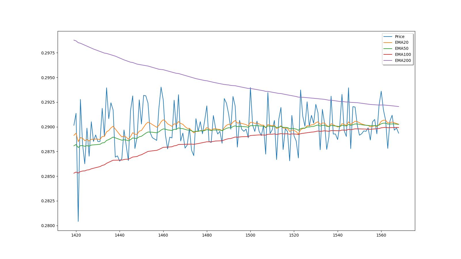 Escoin Token Exponential Moving Averages