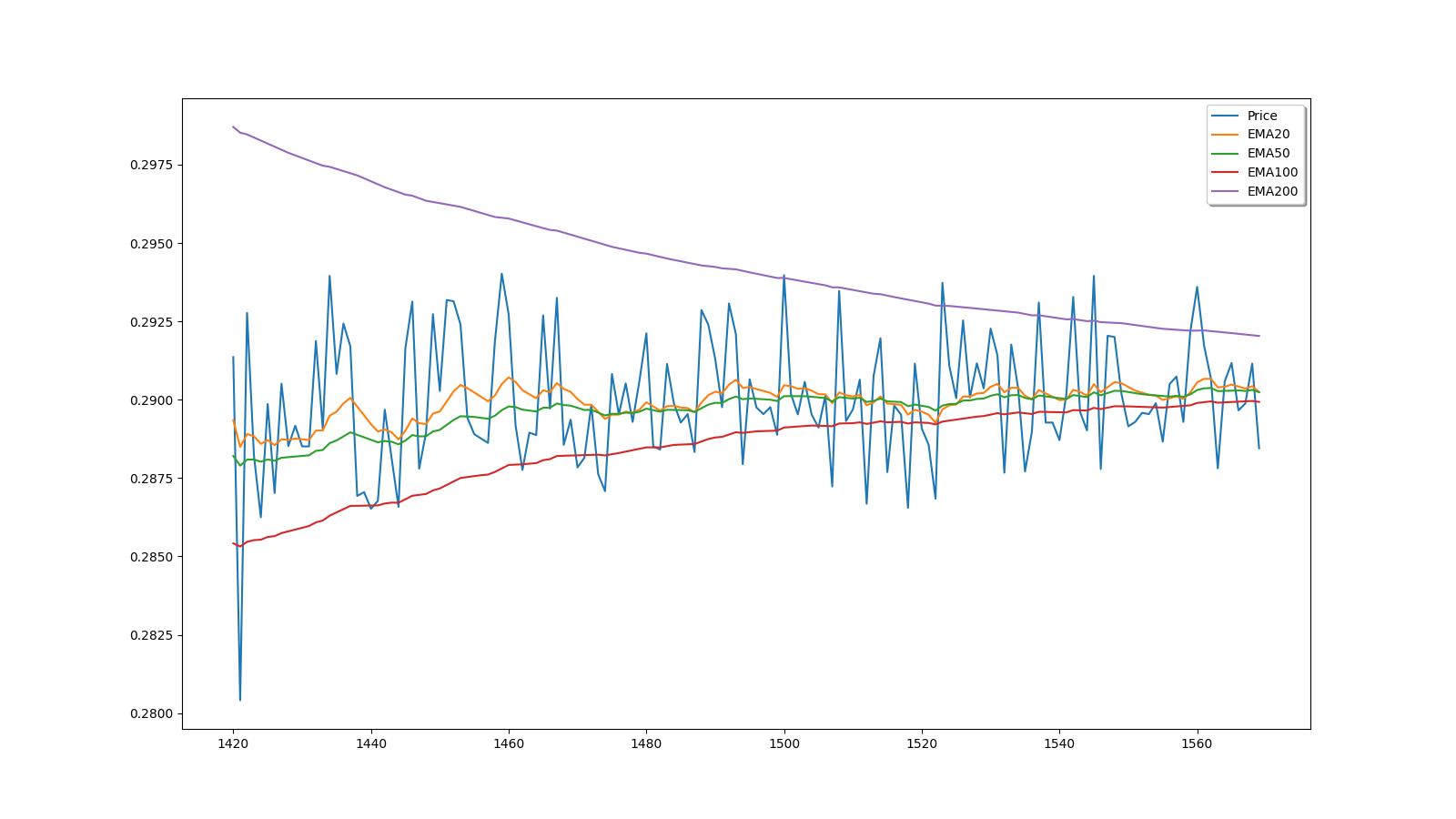 Escoin Token Exponential Moving Averages
