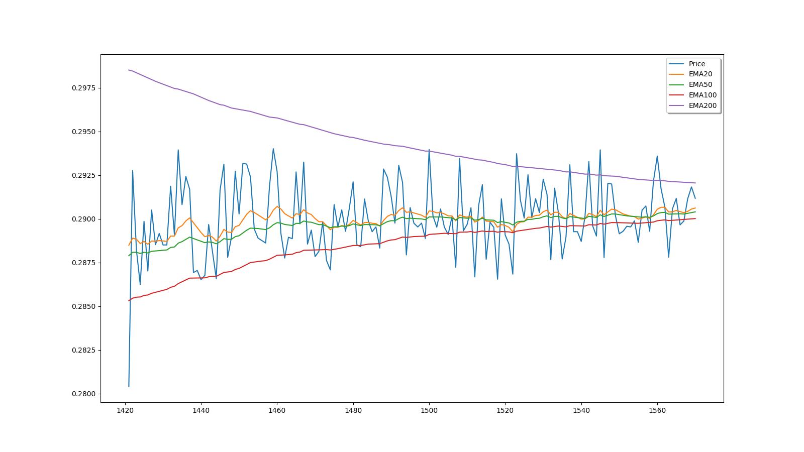 Escoin Token Exponential Moving Averages