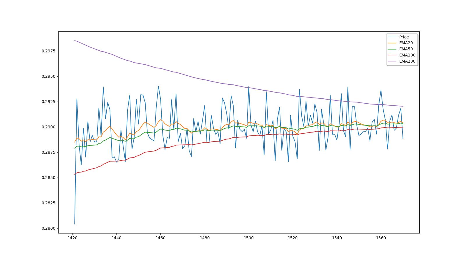 Escoin Token Exponential Moving Averages