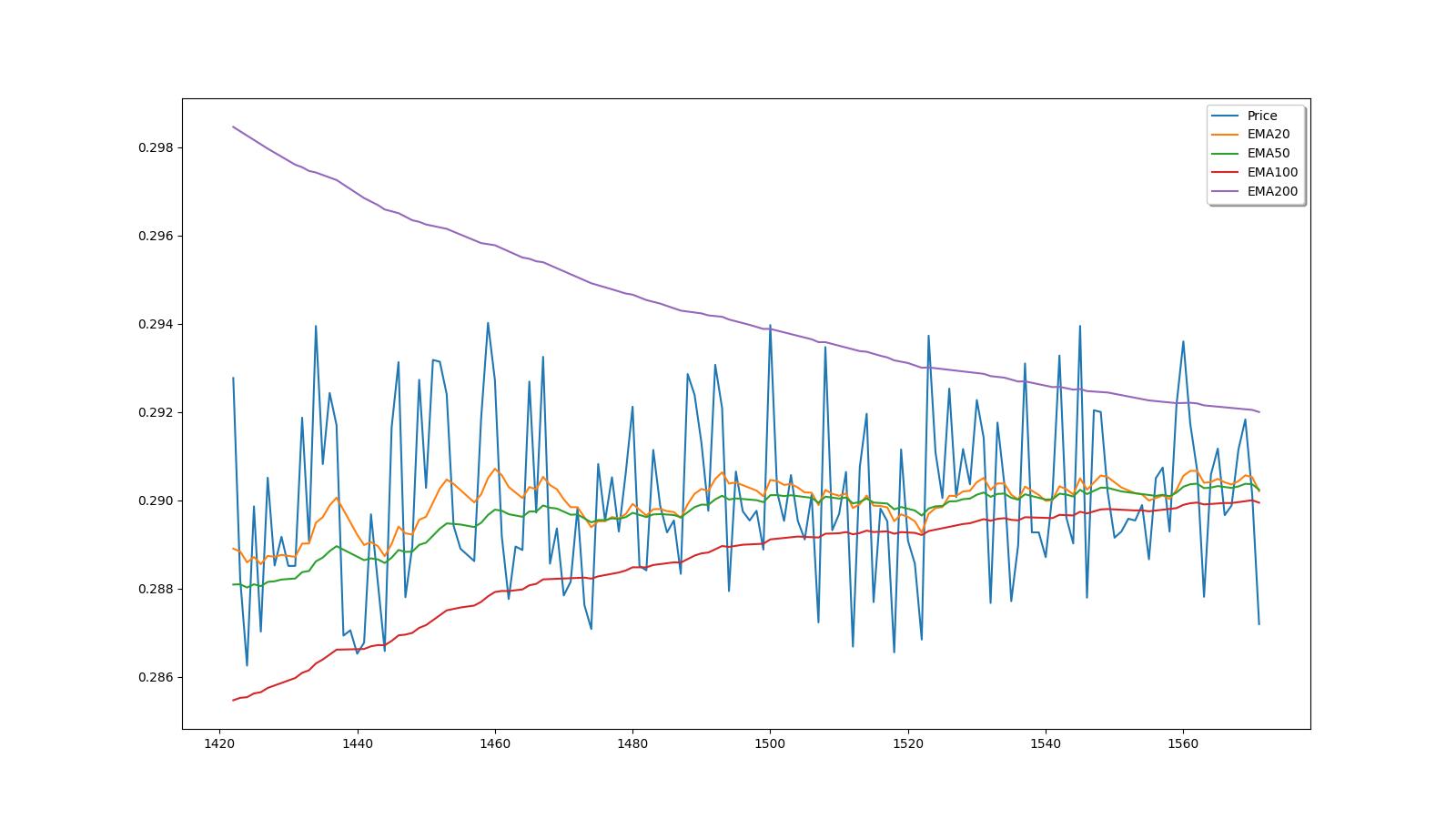 Escoin Token Exponential Moving Averages
