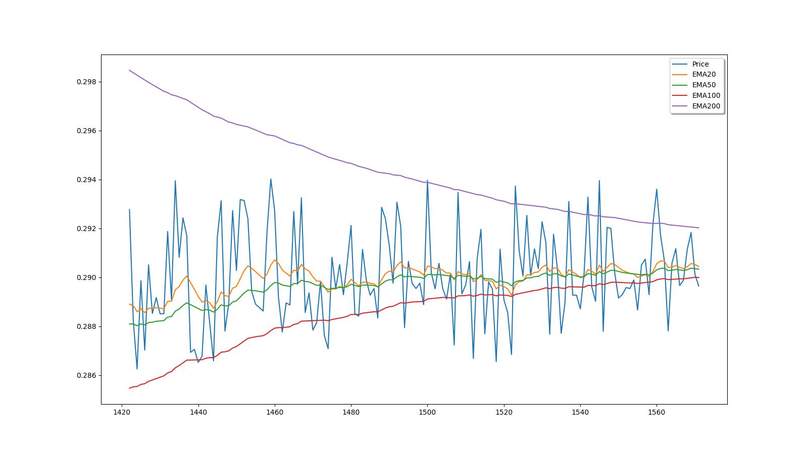 Escoin Token Exponential Moving Averages