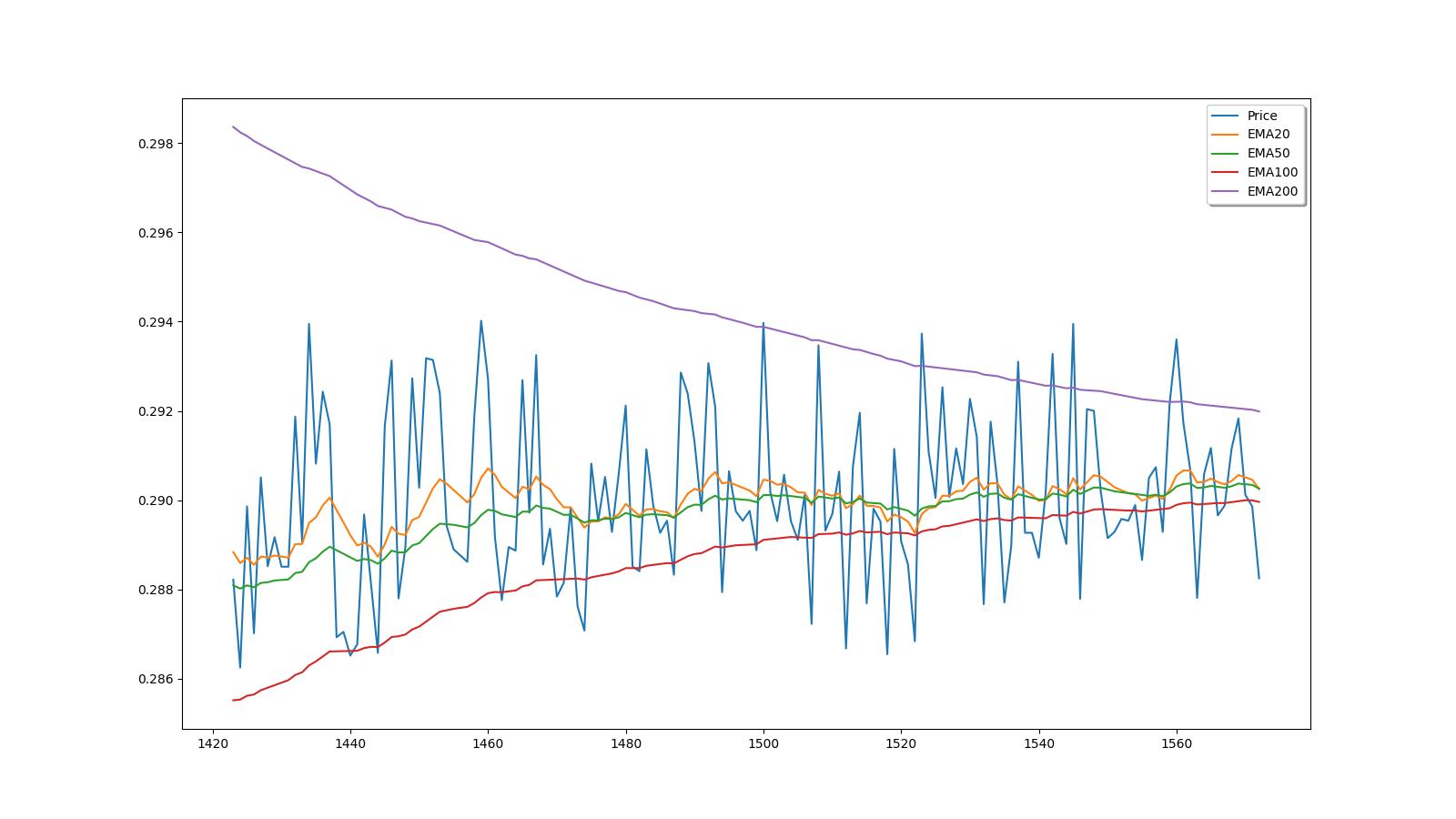 Escoin Token Exponential Moving Averages