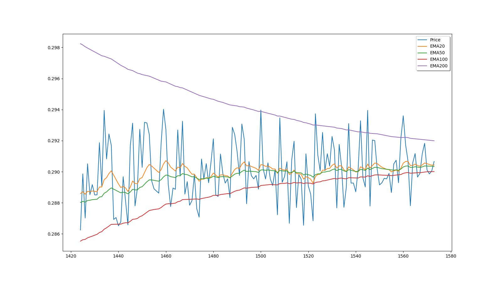 Escoin Token Exponential Moving Averages
