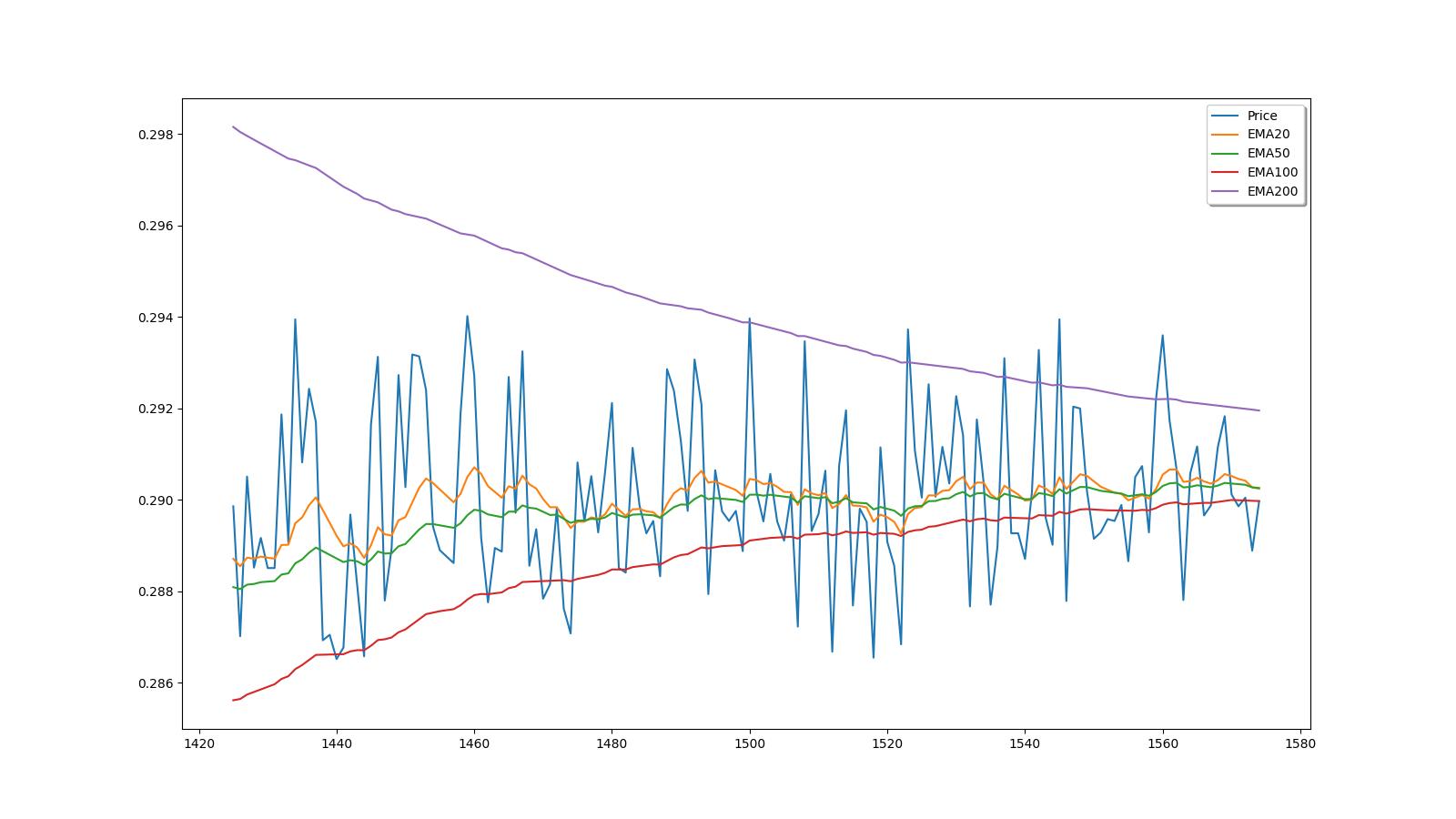 Escoin Token Exponential Moving Averages