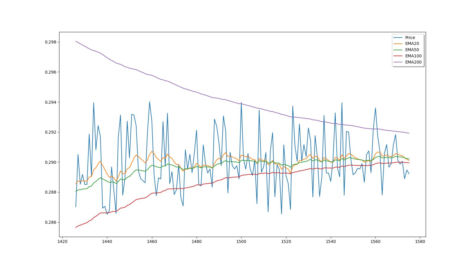 Escoin Token Exponential Moving Averages