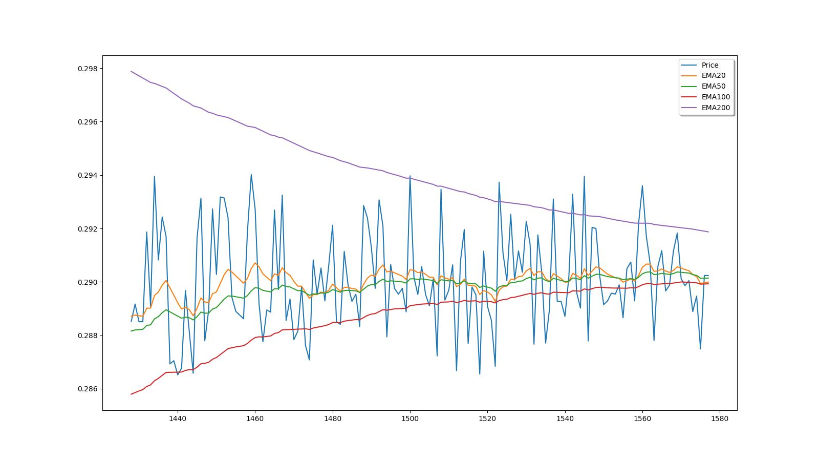 Escoin Token Exponential Moving Averages