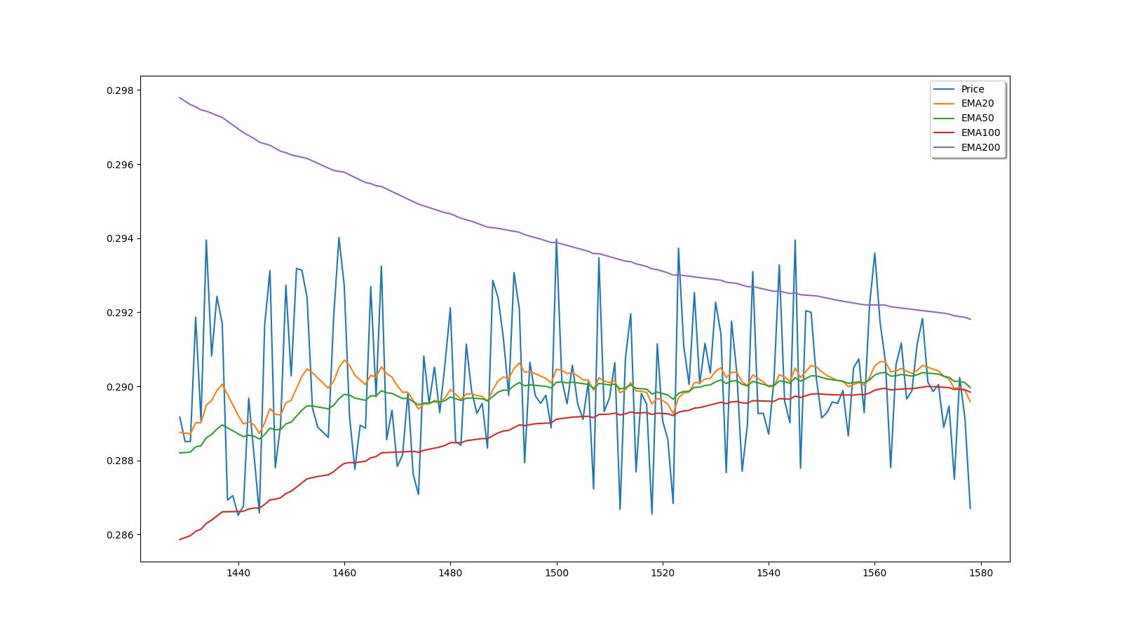 Escoin Token Exponential Moving Averages