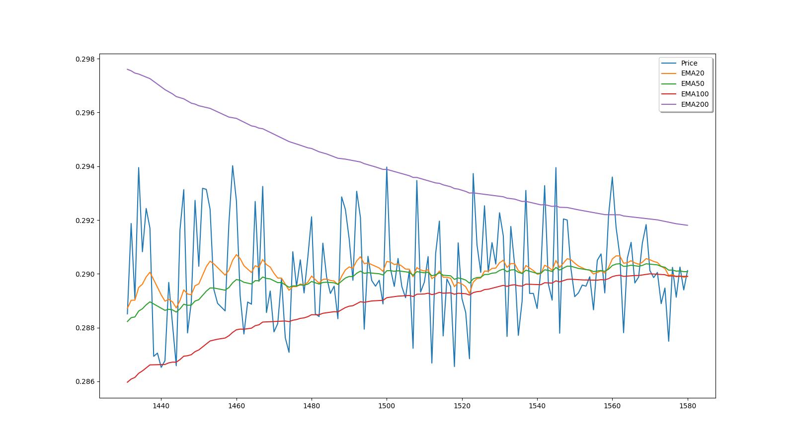 Escoin Token Exponential Moving Averages