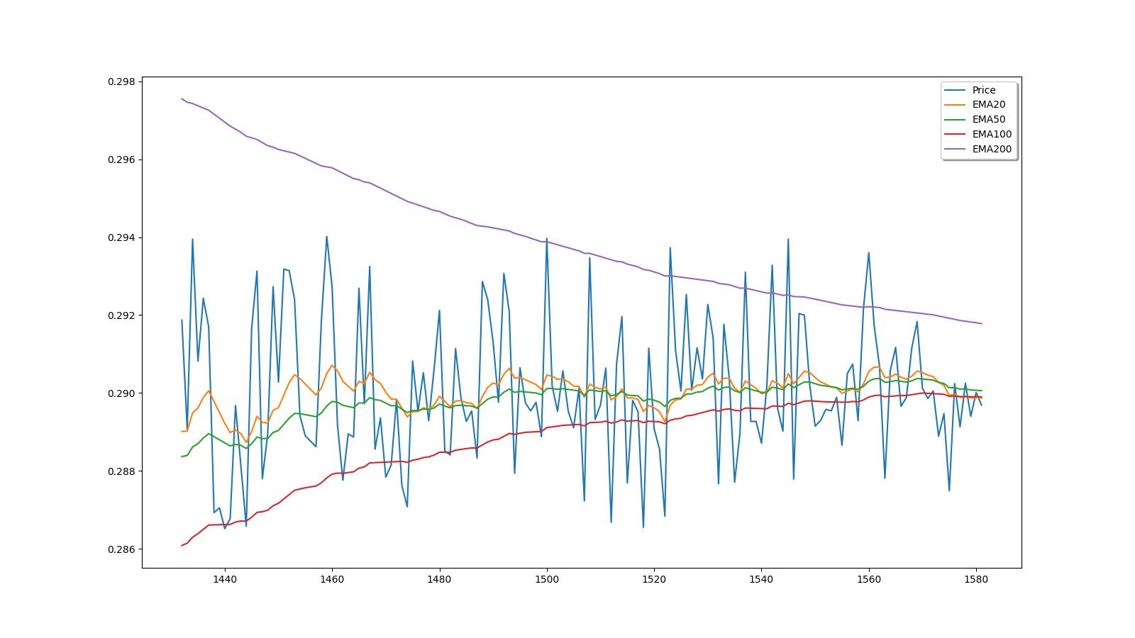 Escoin Token Exponential Moving Averages