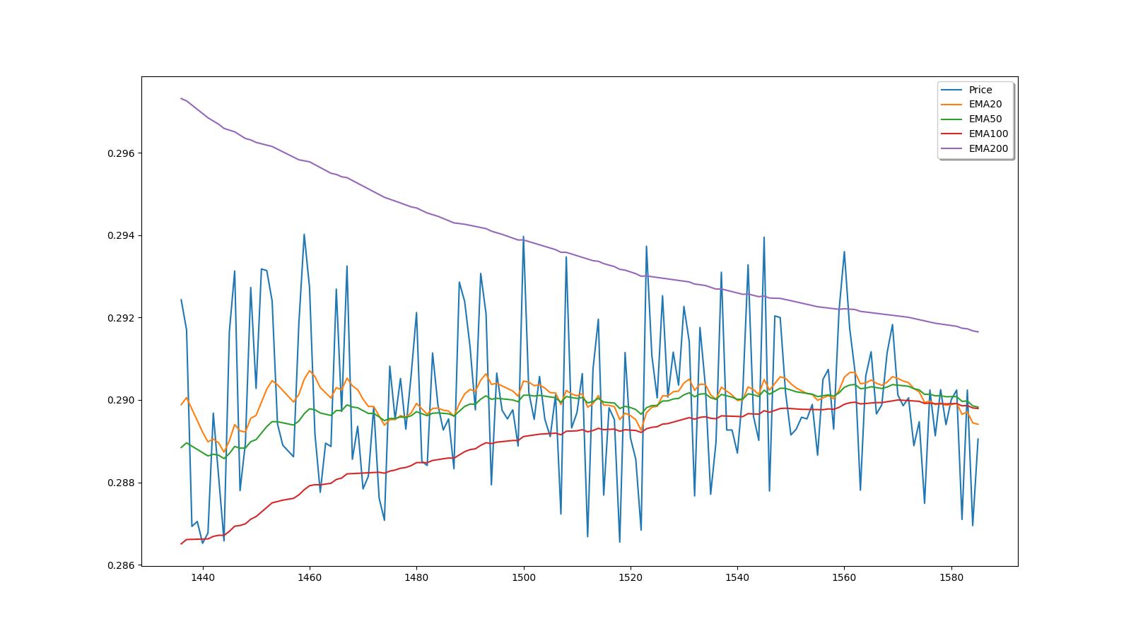 Escoin Token Exponential Moving Averages