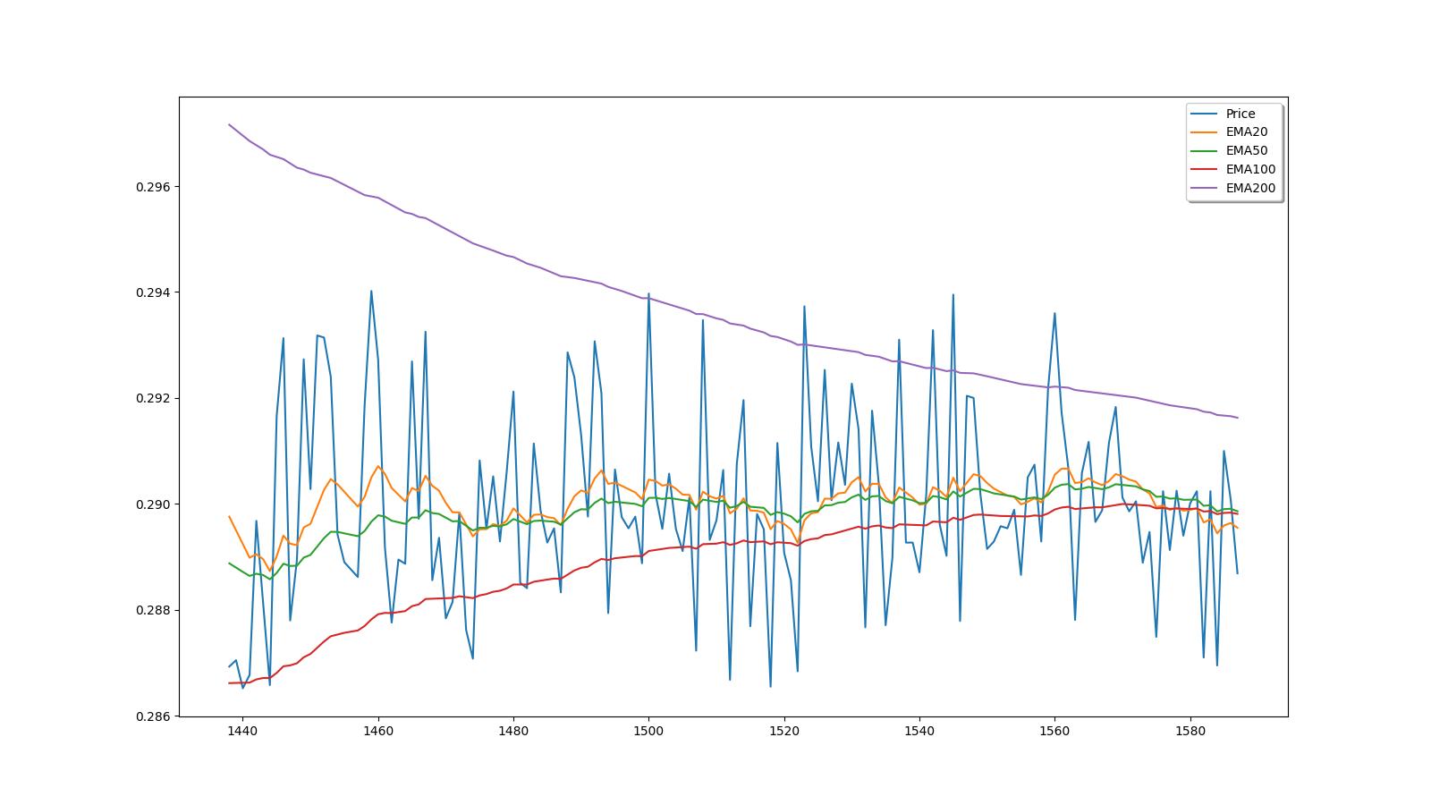 Escoin Token Exponential Moving Averages