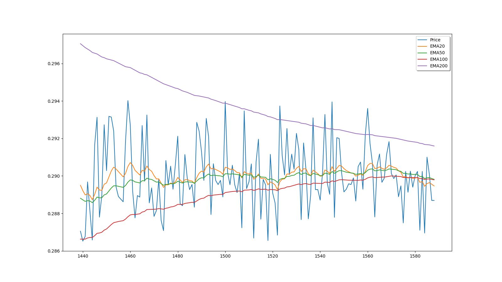 Escoin Token Exponential Moving Averages