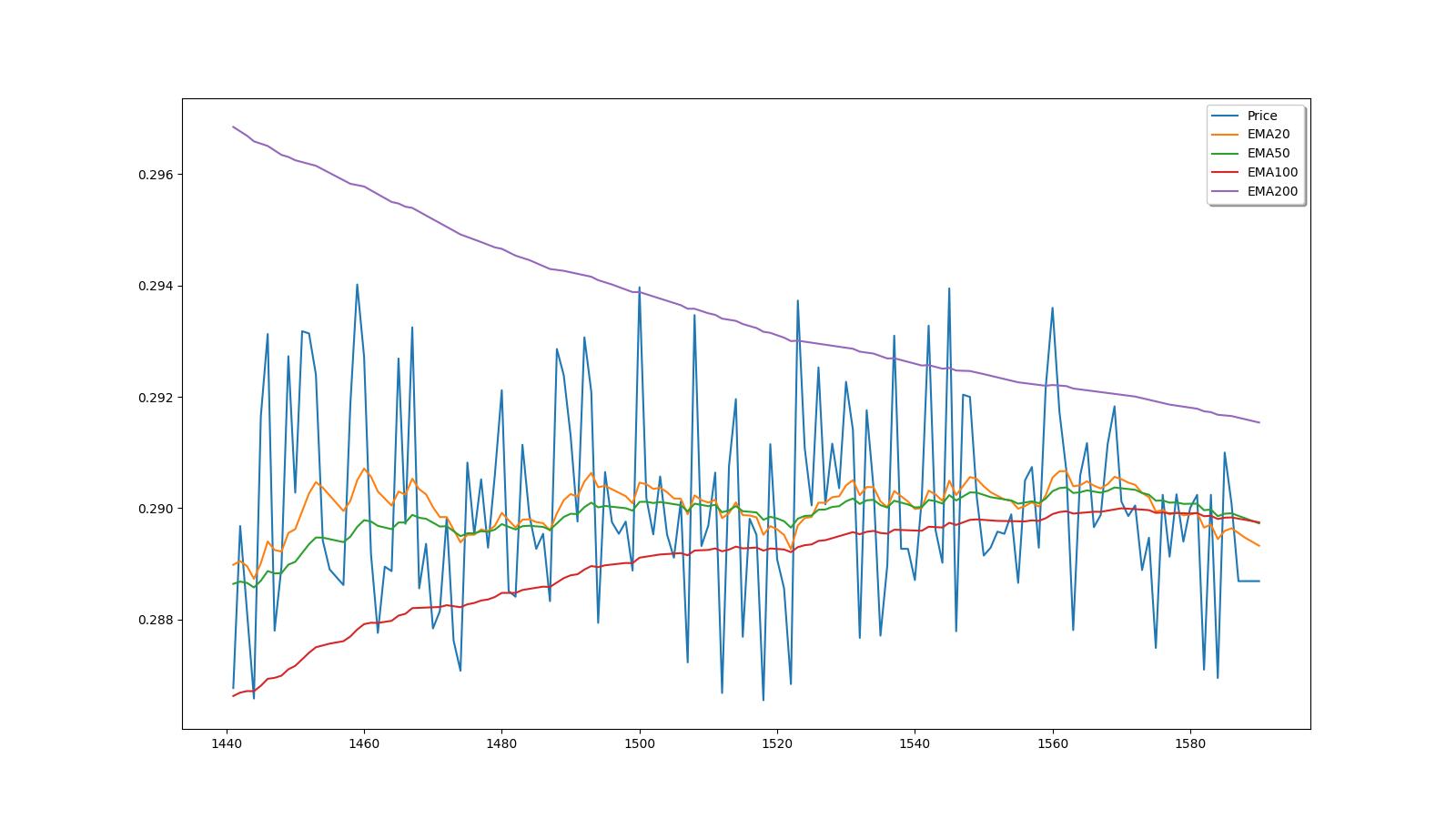 Escoin Token Exponential Moving Averages